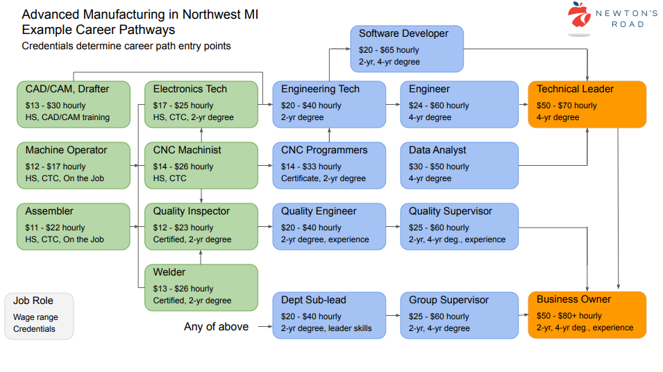 Industrial Engineer - Career Investigator for Northwest Michigan